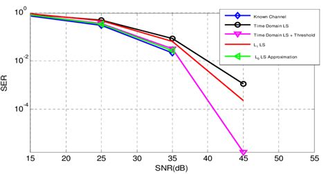 Comparison Between Different Adaptive Algorithms In Terms Of Ser