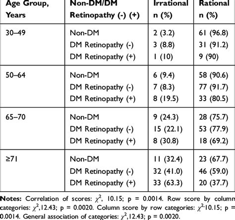 Cochran Mantel Haenszel Tests For Data In Table 3 Stratified By Age Group Download Scientific