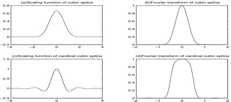 3 Signals Associated With The Cubic Spline Interpolator Acubic Download Scientific Diagram