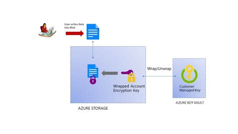 Announcing Storage Service Encryption With Customer Managed Keys General Availability Mashford