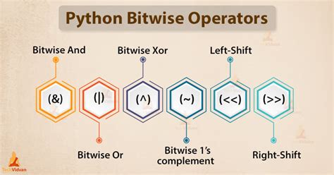 Python Bitwise Operators Start Operating On The Bits Of Numbers Techvidvan