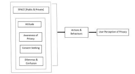 Represents How User Perception Is Formed It Is The Interplay Of