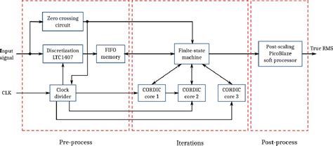 Figure 1 From A Cordic Based Configurable Fixed Point Design On Fpga Using Minimal Hardware