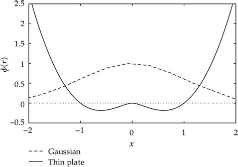 Figure 1 From Using Radial Basis Function Networks For Function Approximation And Classification