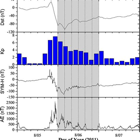 Geomagnetic Activity Index During 5 7 August 2011 Download Scientific Diagram