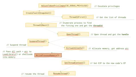 Process Injections Analyst