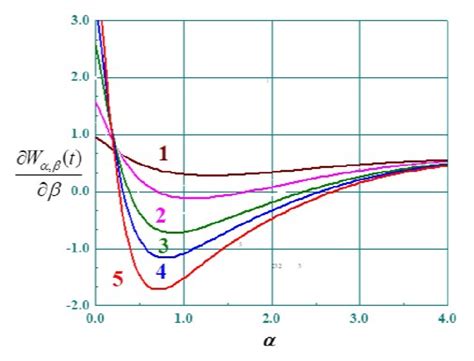 Derivatives Of The Wright Functions With Respect To Parameter β As A Download Scientific