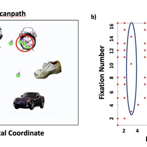 Example Of A Fixation Scanpath In Face Slides Most Of The Fixations Download Scientific