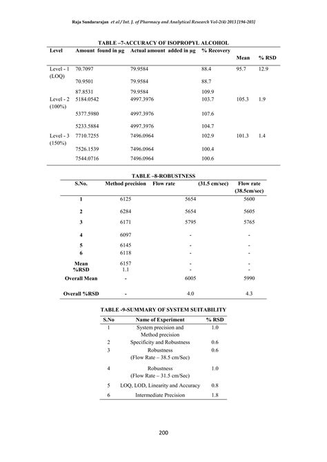 Analytical Method Development And Validation For Residual Solvent Of Diltiazem Hydrochloride