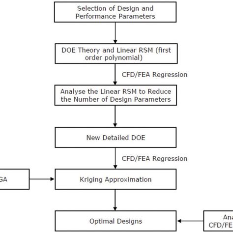 Flowchart Of The Optimisation Methodology Download Scientific Diagram