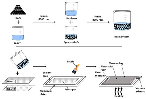 Hybrid Epoxy Composites With Both Powder And Fiber Filler A Review Of