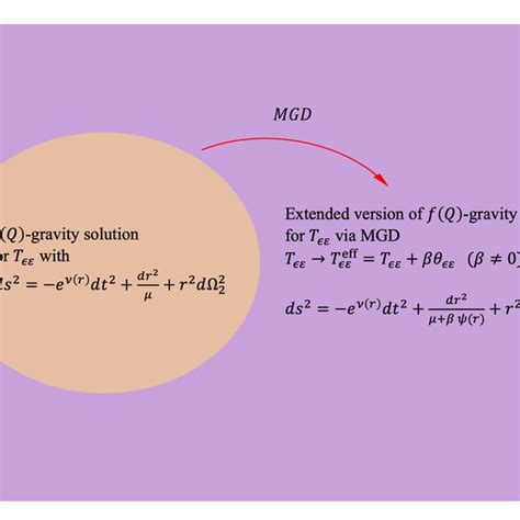 This Diagram Displays How Pure F Q Gravity Solutions Can Be Extended