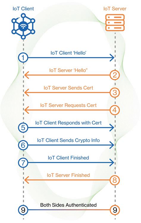 Iot Authentication And Mtls