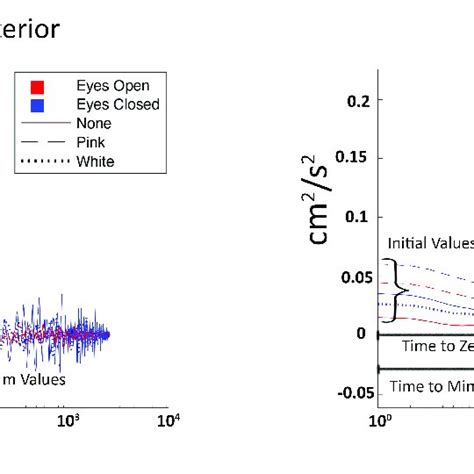Labeled Plot Of Center Of Pressure Velocity Autocorrelation Function Download Scientific