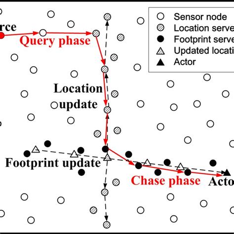Tls Trail Based Location Service Download Scientific Diagram