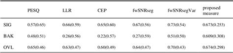 Table 1 From A Composite Objective Measure On Subjective Evaluation Of Speech Enhancement