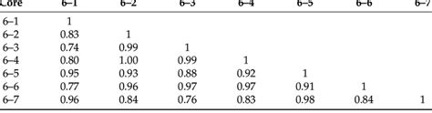 The Cross Correlation Coefficients Of All Cores Appear In Table 1 Download Scientific Diagram