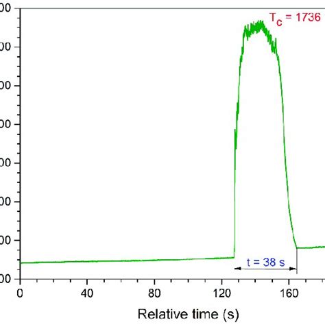 Combustion Reaction Temperature And Duration Download Scientific Diagram