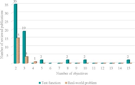 Figure 1 From Review Of The Multi Objective Swarm Intelligence