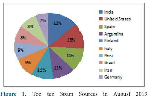 Figure 1 From Comprehensive Evaluation Of Machine Learning Techniques And Novel Features For Web