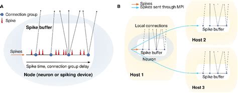 Figure 1 From Fast Simulation Of A Multi Area Spiking Network Model Of Macaque Cortex On An Mpi