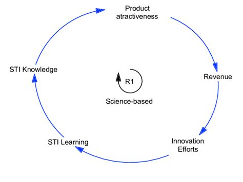Example Of A Causal Loop Model Source Author Download Scientific Diagram
