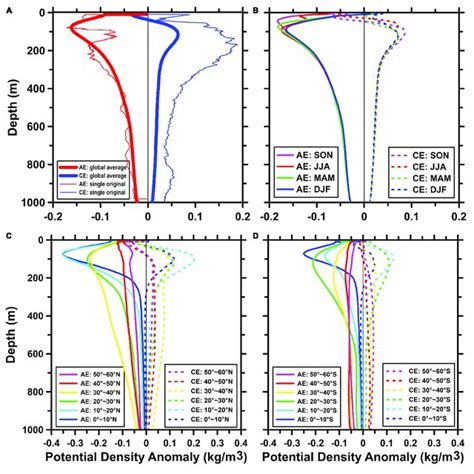 Pdf Global Oceanic Eddy Identification A Deep Learning Method From Argo Profiles And
