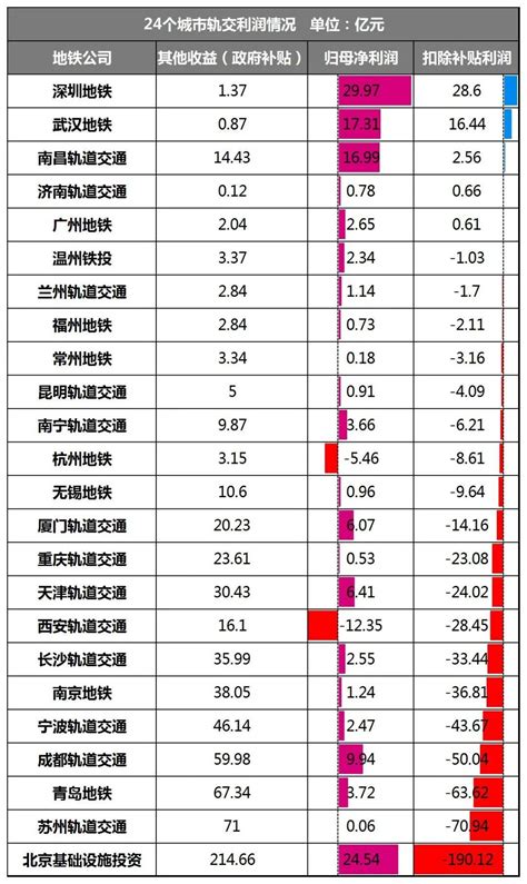 地铁盈利排名！32个城市，27个亏损 知乎