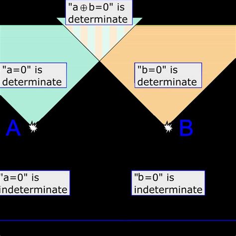 Space Time Diagram In 1 1 Dimensions Showing That For Distant Download Scientific Diagram