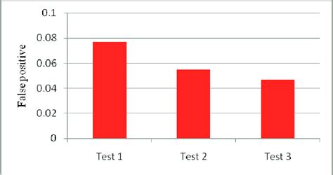 False Positives For Bot Detection Download Scientific Diagram