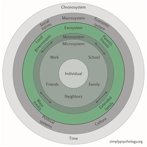 Bronfenbrenner S Exosystem Theory