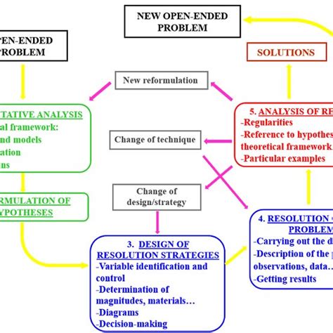 Stages And Characteristics Of The Methodology Of Problem Solving As An