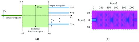 A Basic Arrangement Of Mmi Splitter And B Simulation Of