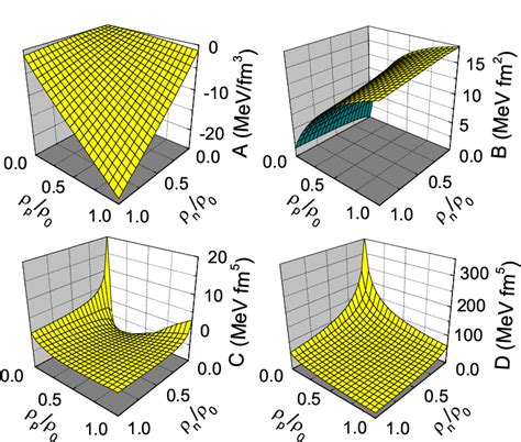 Figure 1 From Density Matrix Expansion For The Isospin And Momentum