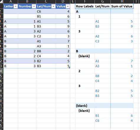 Pivot Table One Column Sorts Blanks To The Bottom While Another Sorts Them To The Top