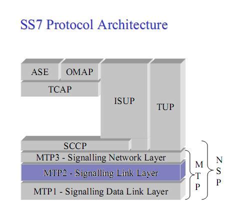 MTP2 Message Transfer Part 2