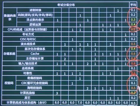 一、计算机组成与结构体系 知乎