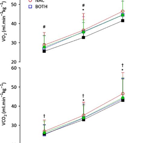 Vo 2 And Vco 2 During The Submaximal Exercise Stages Following Plac