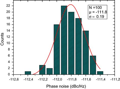 The Obtained Phase Noise Histogram Of 100 Iterations Download