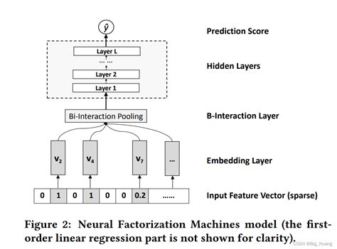【推荐算法 学习与复现】 深度学习系列 Nfmnfm代码实现 Csdn博客 【推荐算法 学习与复现】 深度学习系列 Nfmnfm代码实现 Csdn博客