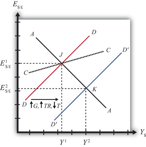 The Diagram Shows An Aspect Of Fiscal Policy What Aspect Of Fiscal