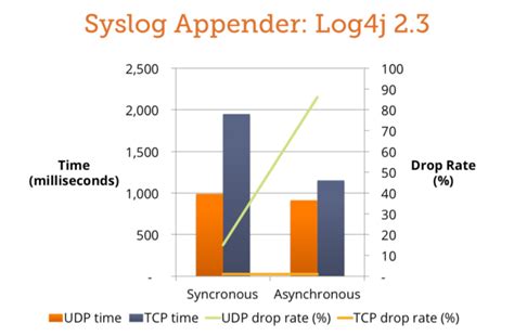 Benchmarking Java Logging Frameworks