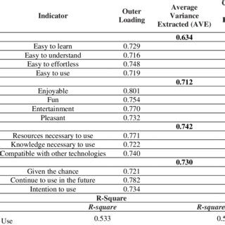 Validity Reliability And R Square Test Download Scientific Diagram