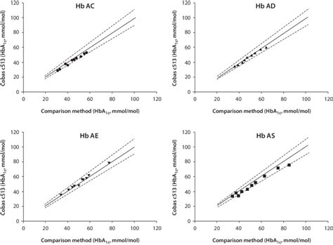 Interference Of The Most Frequent Hb Variants Hba 1c Values Obtained
