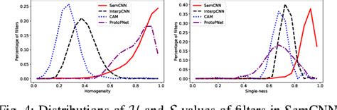 Learning Semantically Meaningful Features For Interpretable Classifications