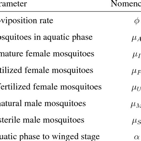 Parameters Values For The Optimality System Thomé Et Al 2010