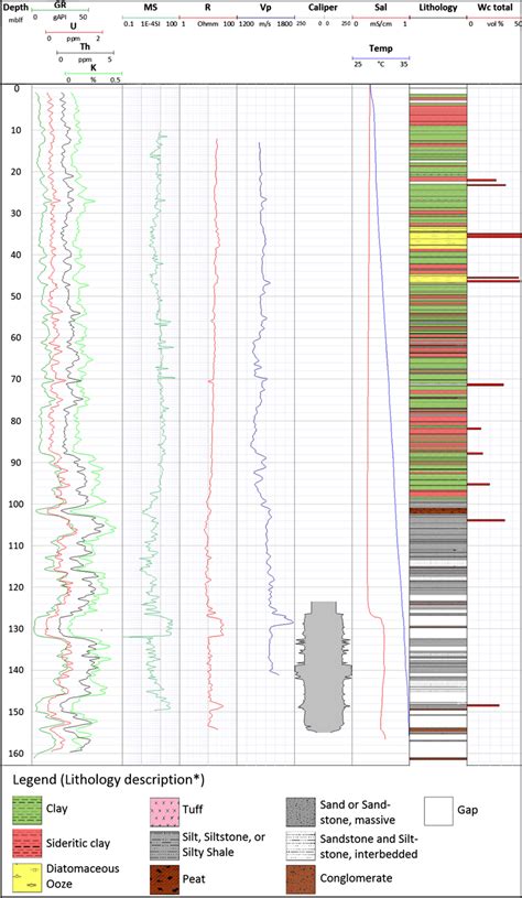Downhole Logging Variables Core Description Lithology Description Is