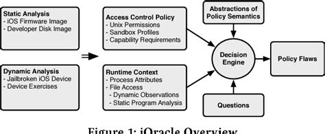 Figure 1 From Abstractions Of Policy Semantics Policy Flaws Static Analysis Ios Firmware Image
