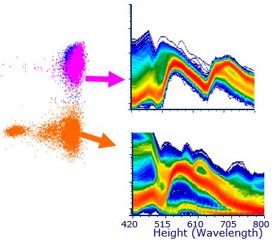 Spectral Cytometry Data Analysis And Unmixing