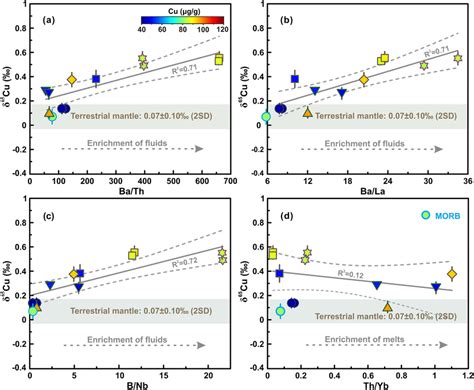 δ⁶⁵Cu versus Ba Th a Ba La b B Nb c and Th Yb d Given that Download Scientific